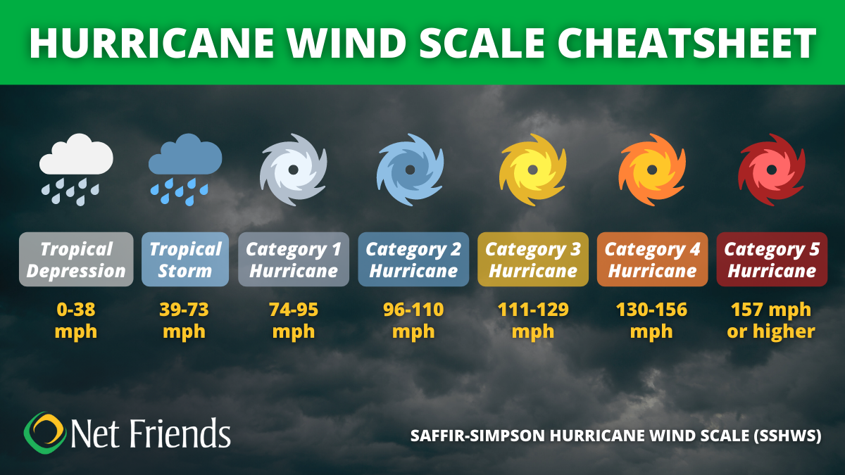 Weathering the Storm: Safeguarding Your Business with Hurricane IT Readiness | Managed IT ...